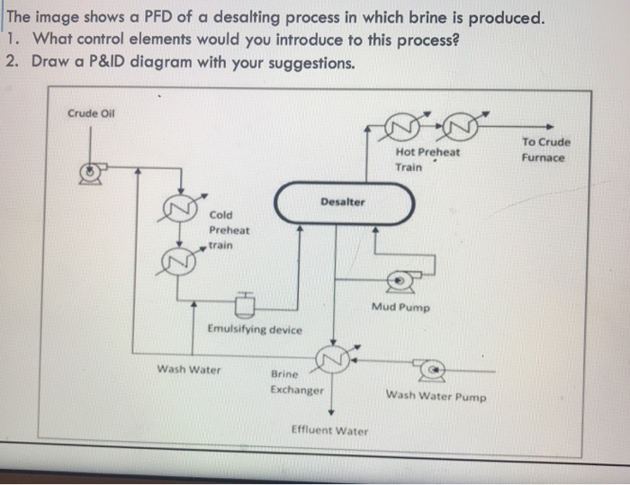 The image shows a PFD of a desalting process in which | Chegg.com