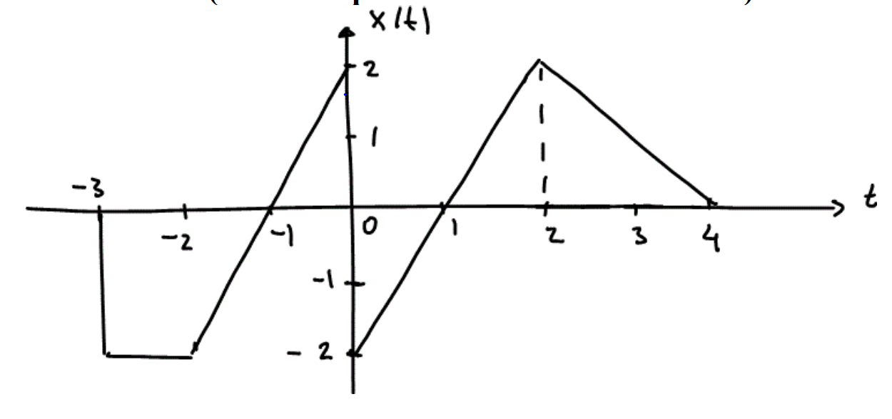 Solved Find the representation of the following signal using | Chegg.com