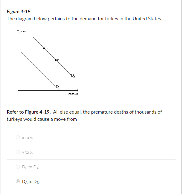Solved Figure 4-19The diagram below pertains to the demand | Chegg.com