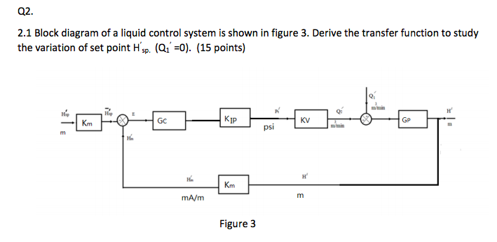 Solved Q2. 2.1 Block diagram of a liquid control system is | Chegg.com