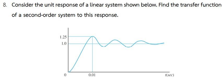 Solved 8. Consider the unit response of a linear system | Chegg.com