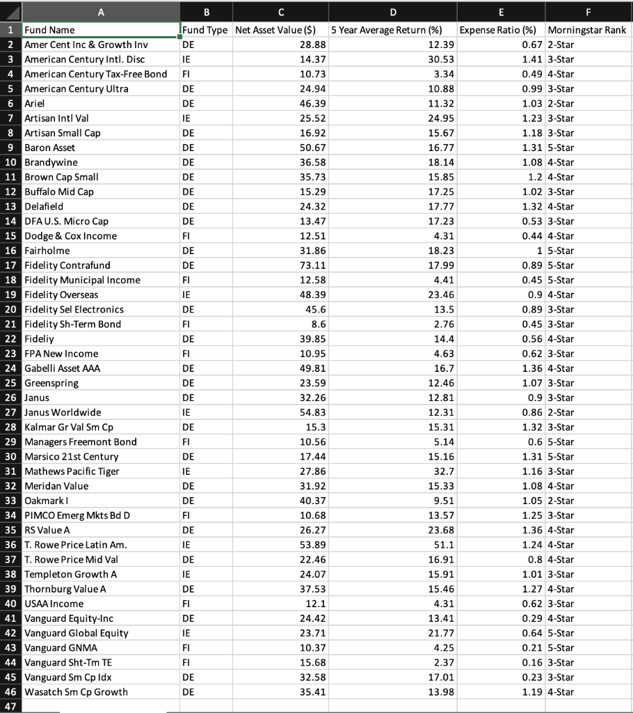 Solved d) Morningstar Rank is a categorical variable. The | Chegg.com