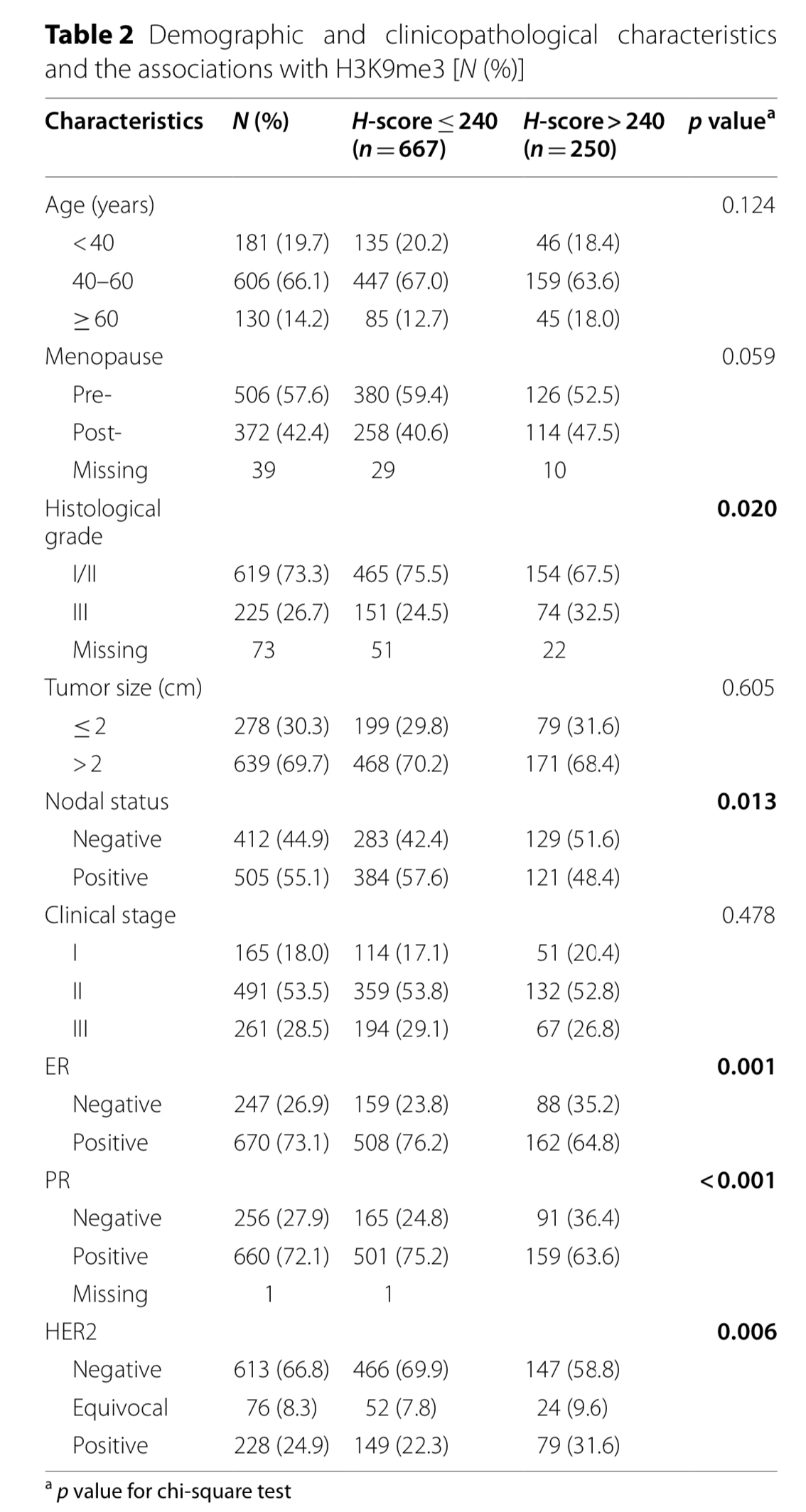 Solved Write everything you can conclude from this table ( | Chegg.com