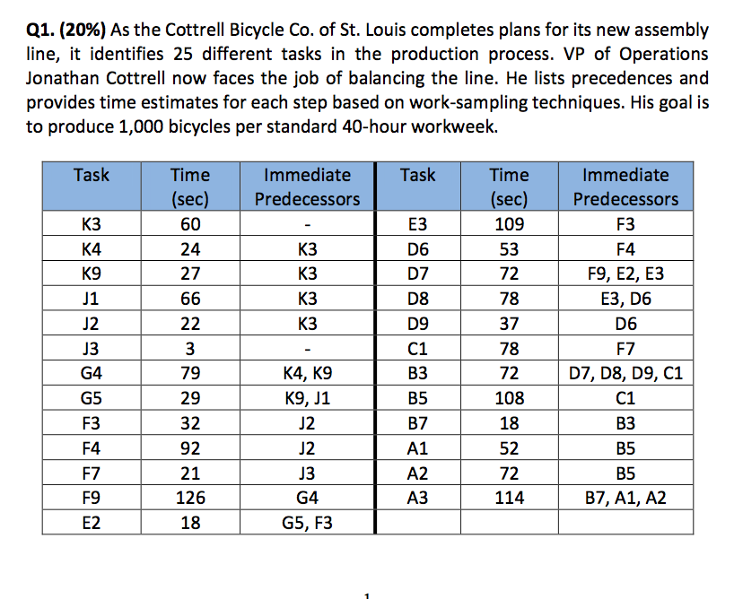 Solved Q1. (20%) As the Cottrell Bicycle Co. of St. Louis | Chegg.com