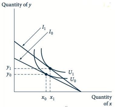 1. The Marshallian demand function for good x is | Chegg.com