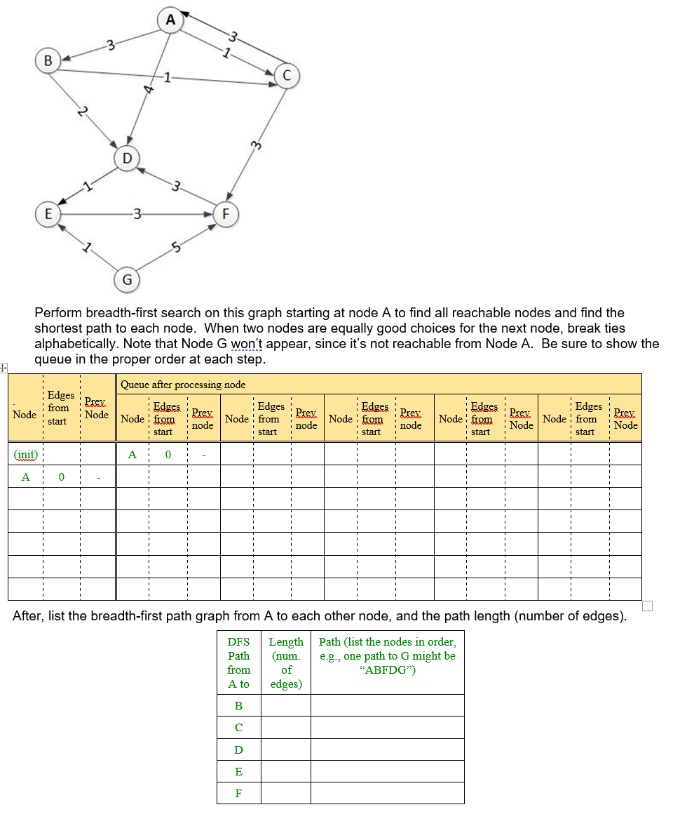 Solved A 3 3 1 B 1 m 3 G Perform breadth-first search on | Chegg.com
