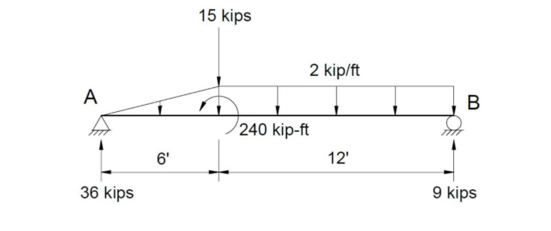 Solved 15 kips 2 kip/ft A B 240 kip-ft 6' 12' 36 kips 9 kips | Chegg.com