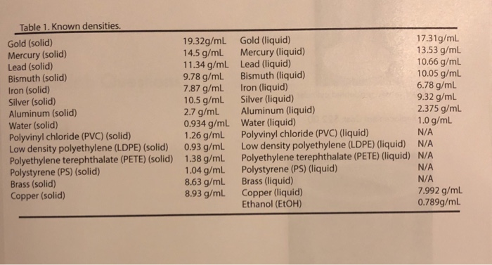 Solved 4. The density of your unknown polymer was tested | Chegg.com