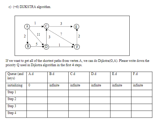 Solved c) (+6) DIJKSTRA algorithm. If we want to get all of | Chegg.com