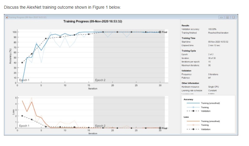 Discuss the AlexNet training outcome shown in Figure | Chegg.com