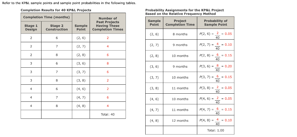 Solved (a) The design stage (stage 1) will run over budget | Chegg.com