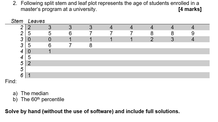 Solved 2. Following split stem and leaf plot represents the | Chegg.com