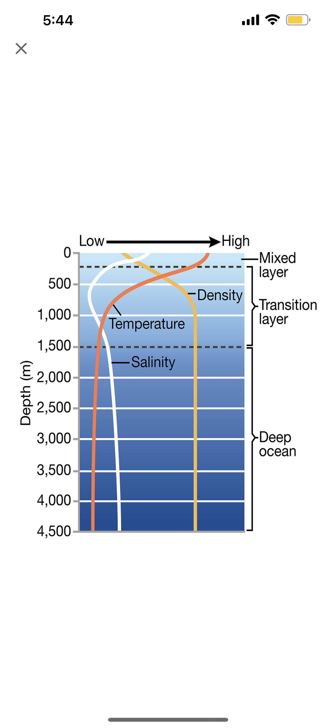 Solved 5:44 . Ill xUsing the graph provided, as well as your | Chegg.com
