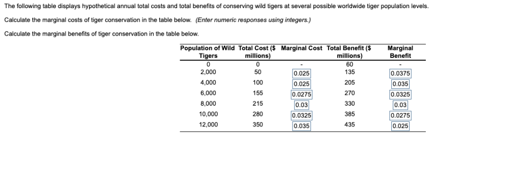Solved The following table displays hypothetical annual | Chegg.com