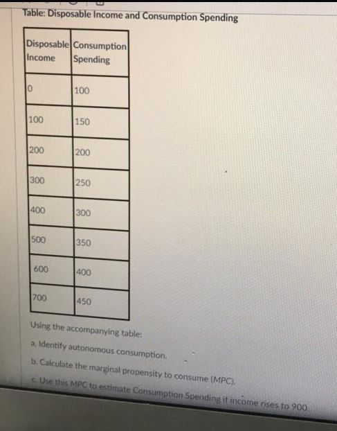 Solved Table: Disposable Income and Consumption Spending | Chegg.com
