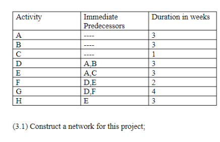 Solved (3.1) Construct a network for this project; | Chegg.com