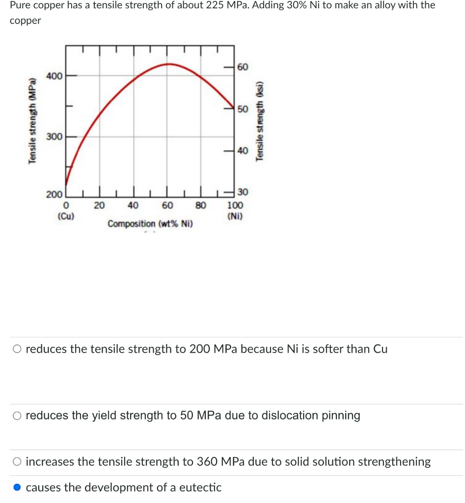 Solved Pure copper has a tensile strength of about 225 MPa. | Chegg.com