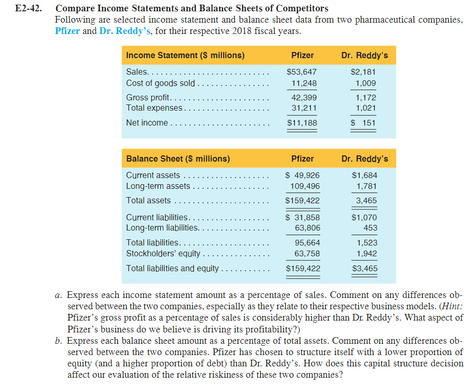 Solved E2 42 Compare Income Statements And Balance Sheets Chegg