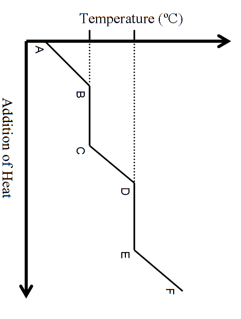 Solved In the heating curve below, segments B → C and D → E | Chegg.com