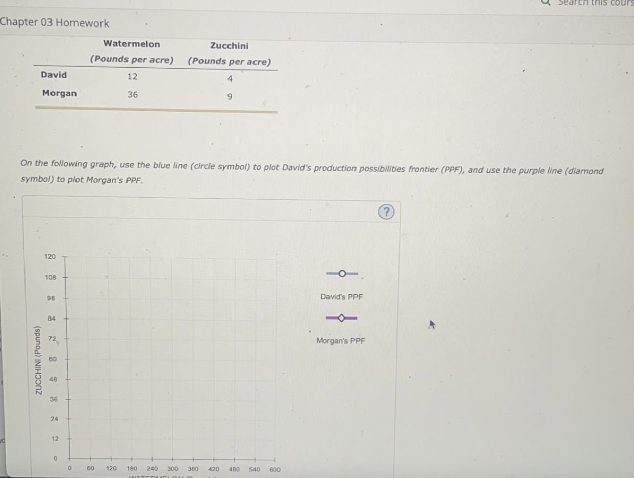 Chapter 03 Homework On the following graph, use the | Chegg.com