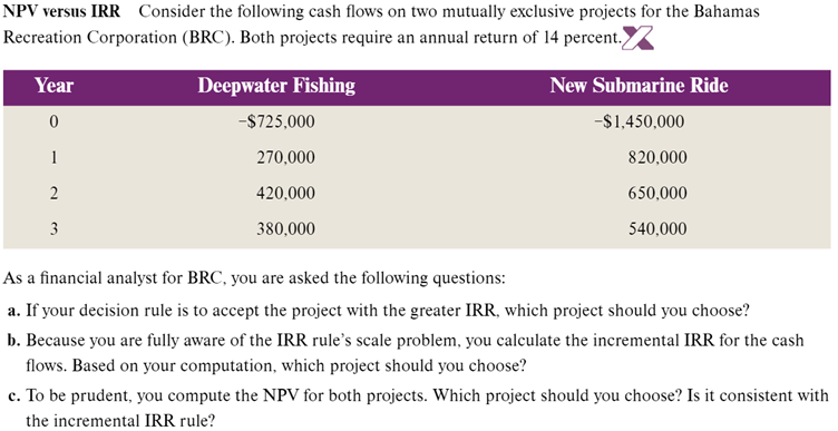 Solved NPV versus IRR Consider the following cash flows on | Chegg.com