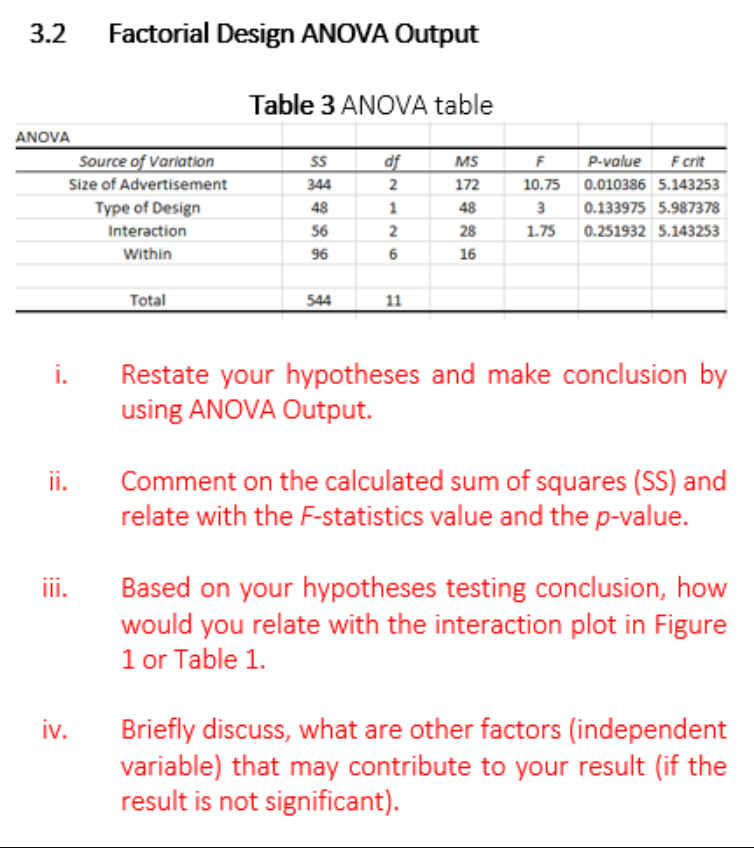 Solved 3.2 Factorial Design ANOVA Output Table 3 ANOVA table | Chegg.com