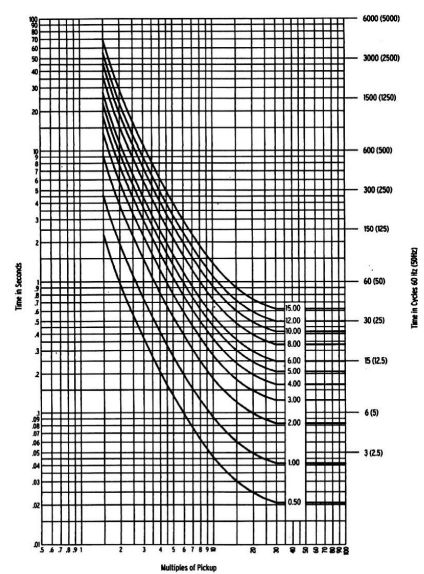 Solved Relay Settings and Coordination Figure 1 shows a | Chegg.com