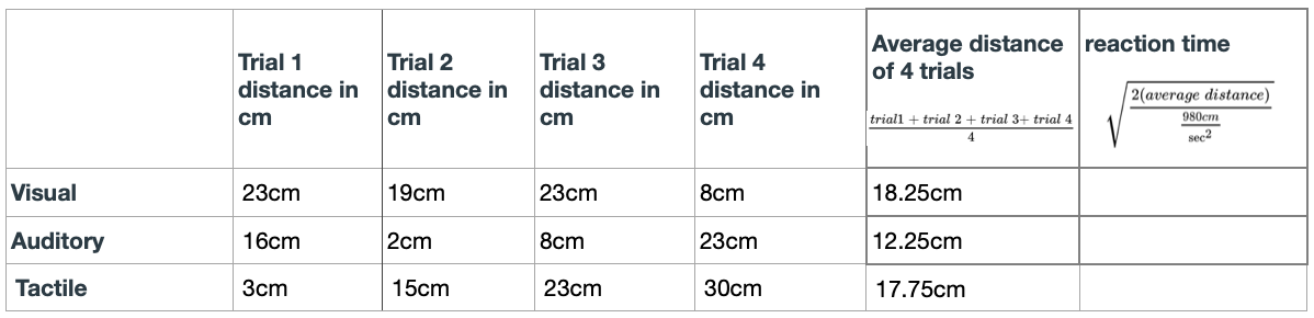 Solved Trial 1 distance in cm Trial 2 distance in cm Trial 3 | Chegg.com