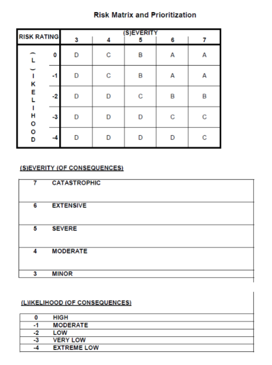 Solved Risk Matrix and Prioritization (S)EVERITY (OF | Chegg.com