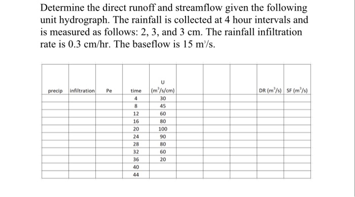 Solved Determine the direct runoff and streamflow given the | Chegg.com