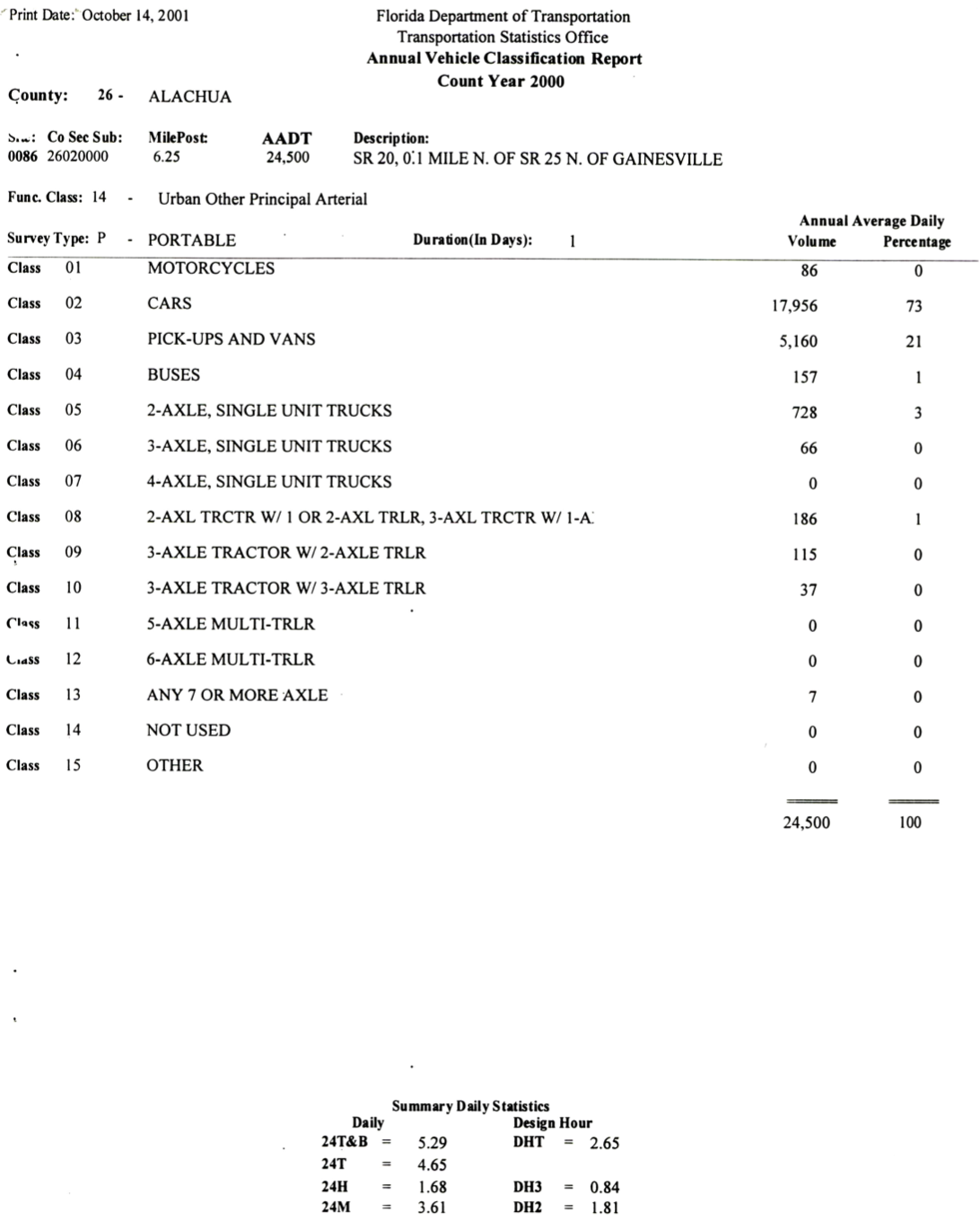 Solved The Gdot Transportation Statistics Office Provided