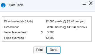 Solved - Data Table X Direct materials (cloth) Direct labor | Chegg.com
