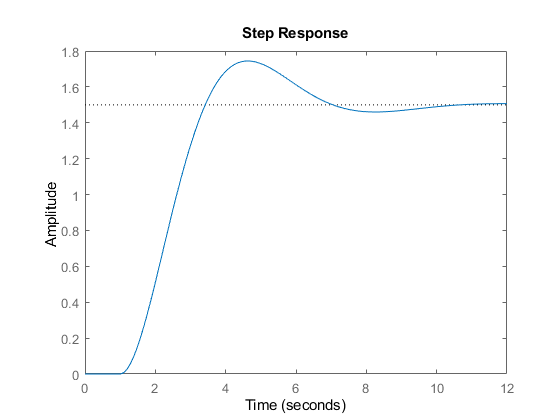 Solved Does the system subject to the step response display | Chegg.com
