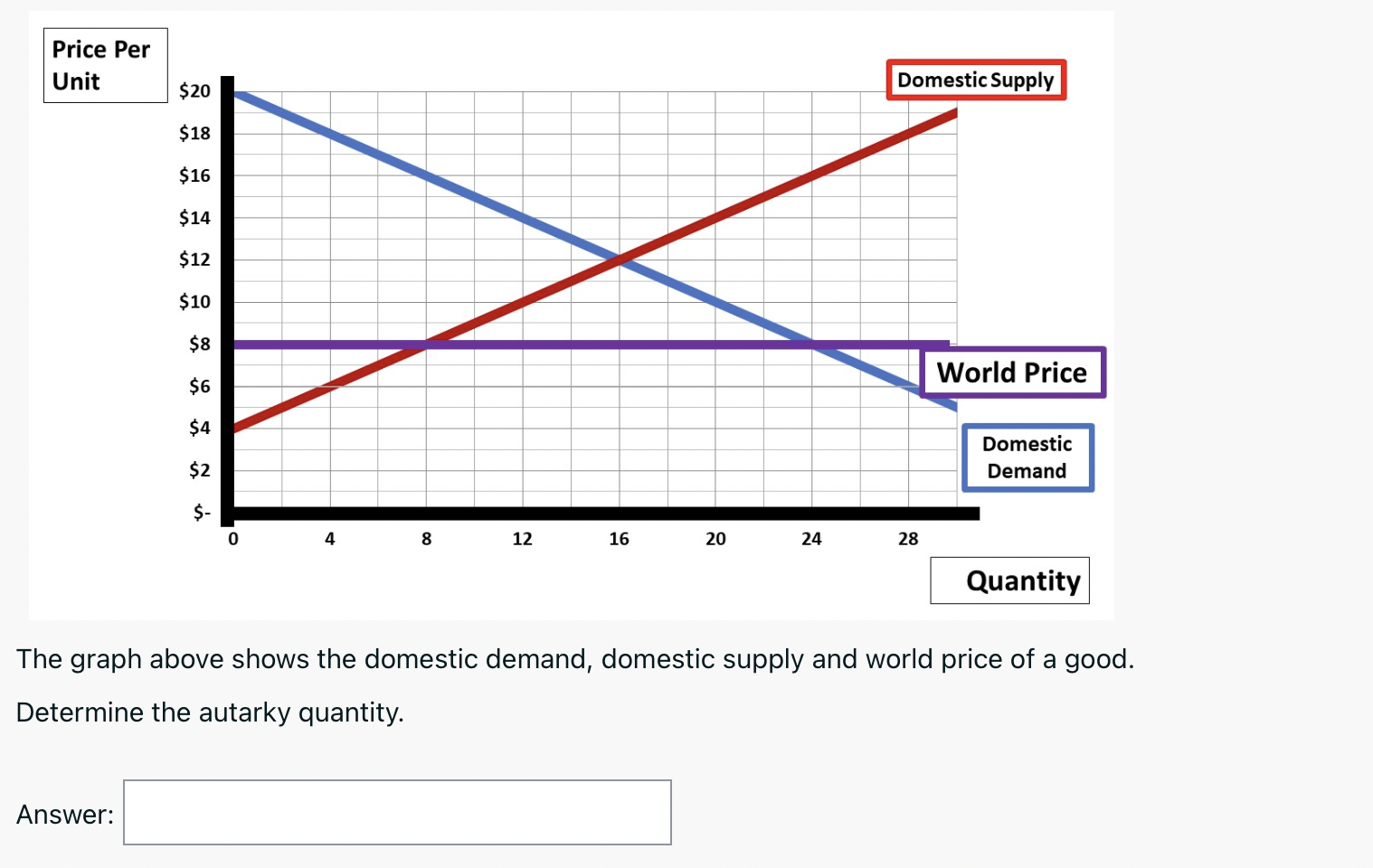 Solved Price Per Unit Domestic Supply World Price With Chegg