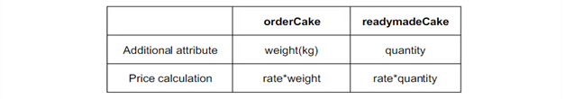 Solved Given a following class: abstract class Cake{ | Chegg.com
