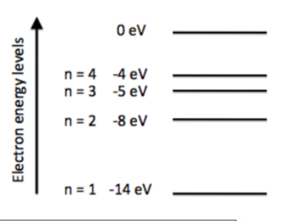Solved Atomic spectrum for an unknown atom. The spectrum of | Chegg.com