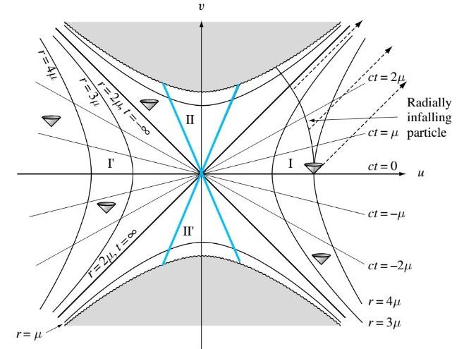 Solved Kruskal–Szekeres coordinates : 1. Sketch each curve | Chegg.com