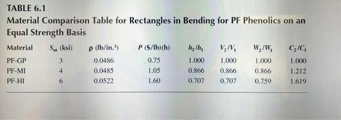 TABLE 6.1 Material Comparison Table for Rectangles in | Chegg.com