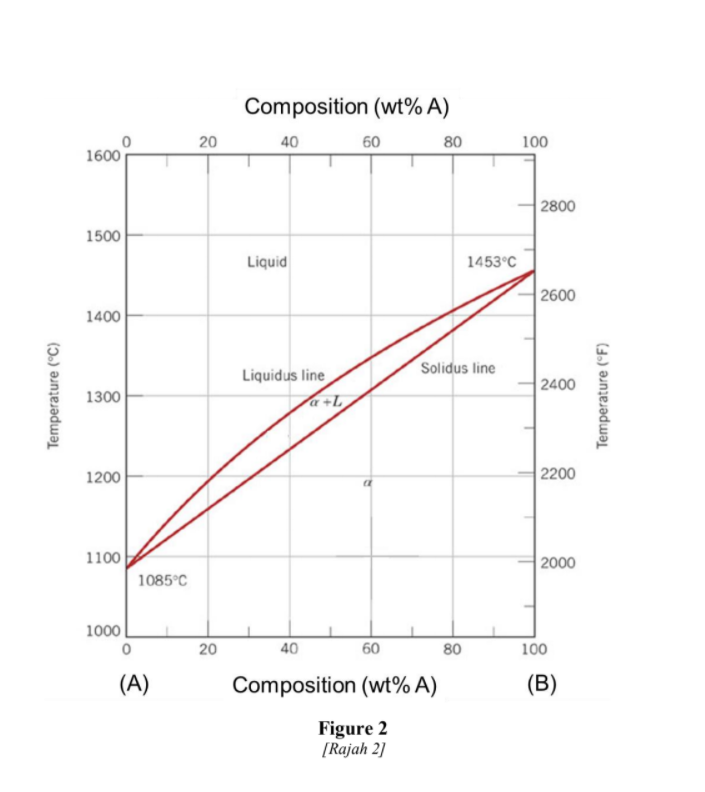 Solved (b) A phase diagram of binary alloy consists of two | Chegg.com