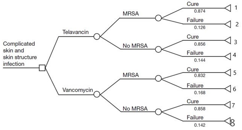 Solved Decision tree is for a cost-effectiveness analysis. | Chegg.com