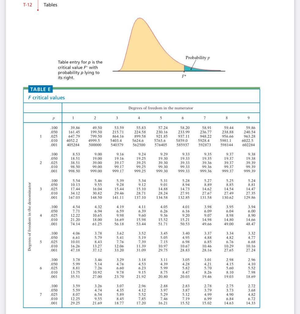 Critical Value Table Anova
