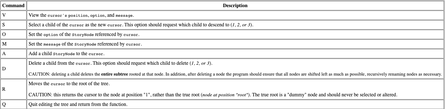 Solved 1 Storytreenodewrite A Fully Documented Class Named 