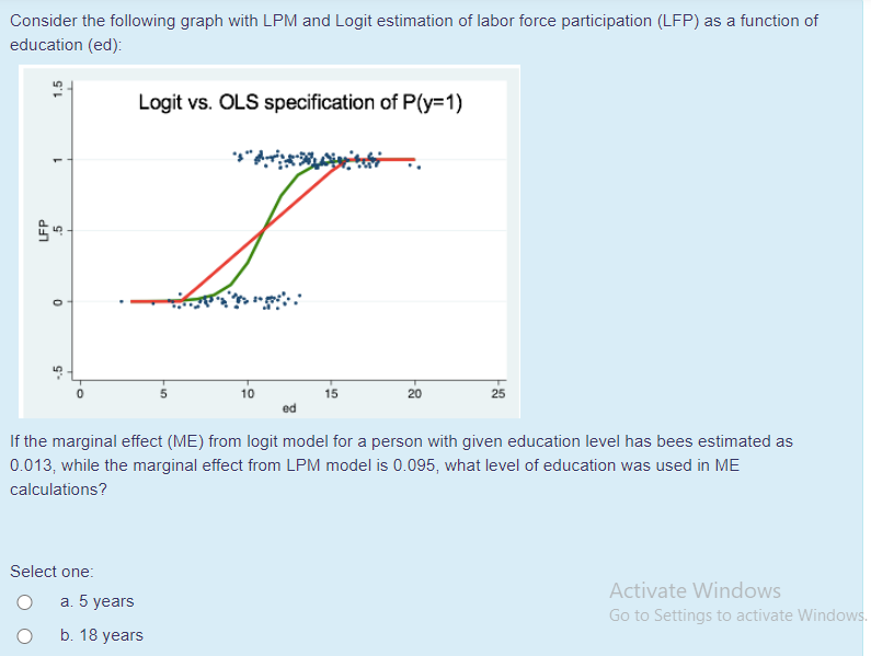 Solved Consider the following graph with LPM and Logit | Chegg.com