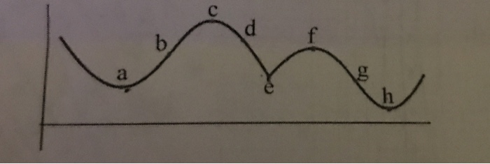 Solved at which labeled points is the graph concave | Chegg.com