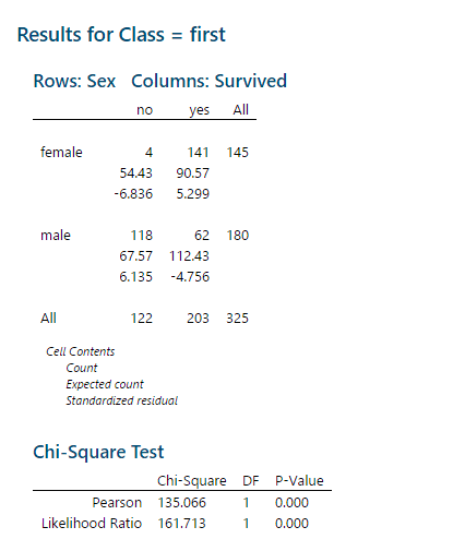 Tabulated Statistics Sex Survived Class Results