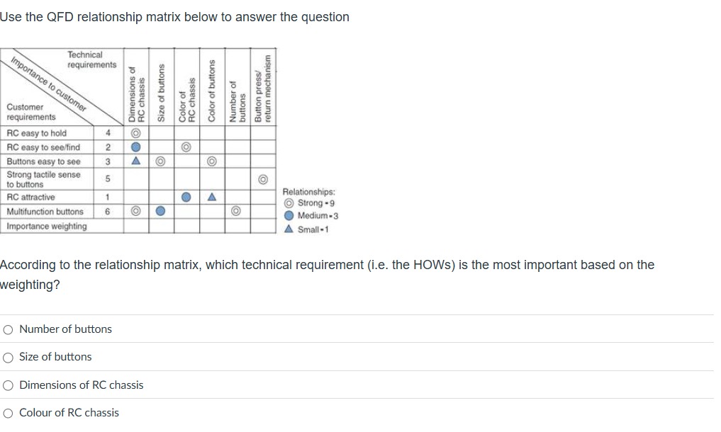 Solved Use the QFD relationship matrix below to answer the | Chegg.com