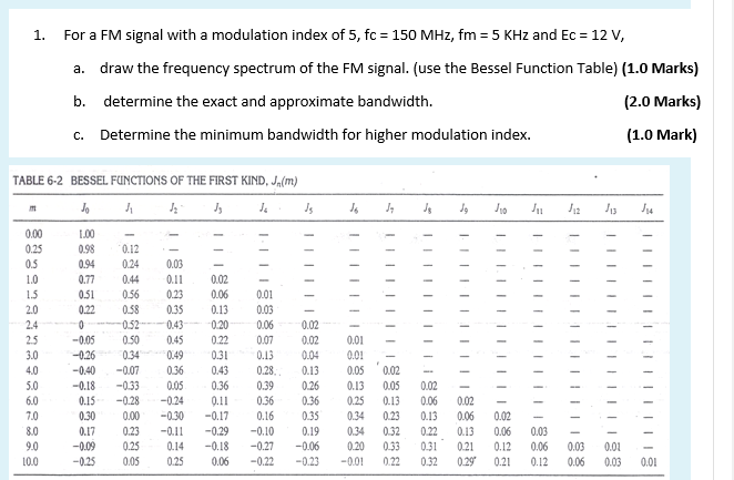 Solved 1. For a FM signal with a modulation index of 5, fc = | Chegg.com