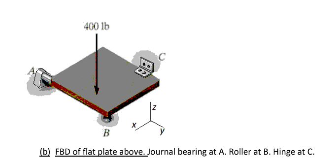 Solved by an EXPERT (b) ﻿FBD of flat plate above. Journal bearing at A ...
