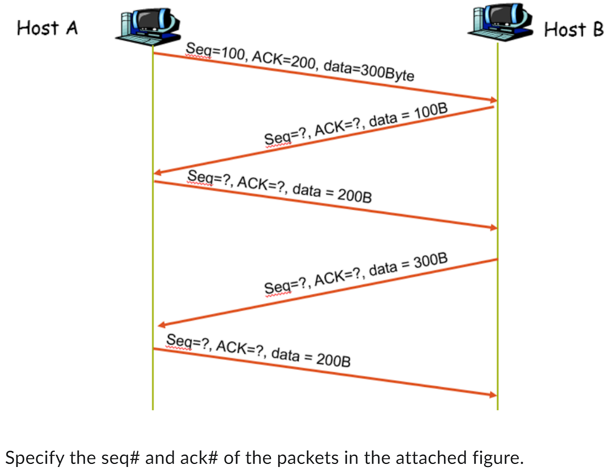 Solved Specify the seq\# and ack\# of the packets in the | Chegg.com