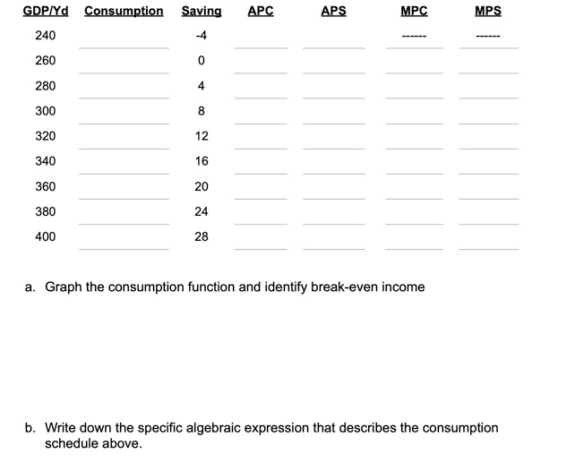 Solved APC APS MPC MPS GDP/Yd Consumption Saving 240 260 0 | Chegg.com